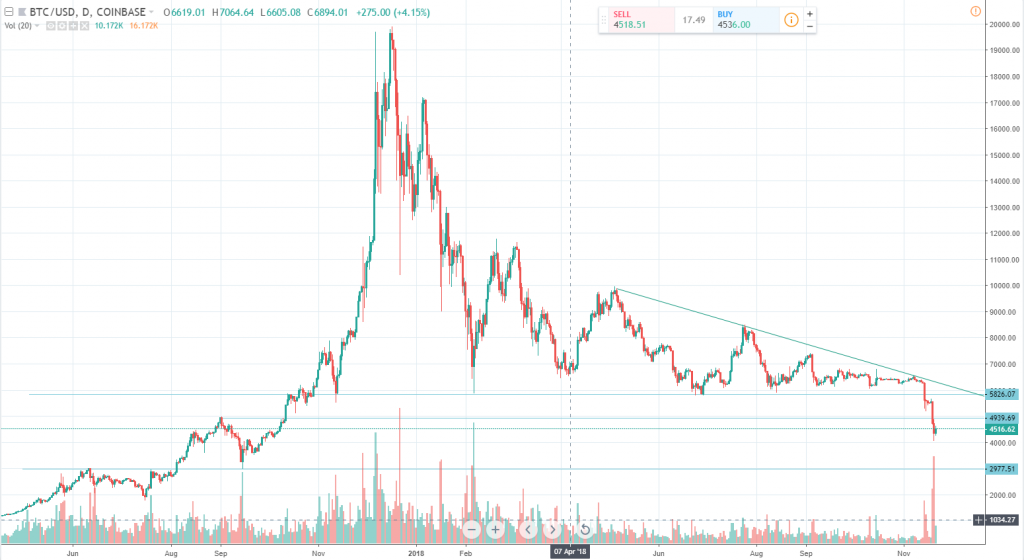 【18年11月】BTCはどこまで下がる? | 20代会社員からの身銭を切った投資ブログ