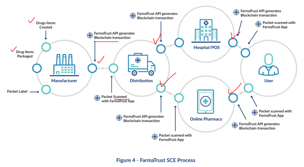 4-264 「製薬」業界の改革なるか? FarmaTrust(FTT)のPre-TDE(ICO)に参加、偽造薬を排除し「医薬品」産業の効率化 | 20代会社員からの身銭を切った投資ブログ