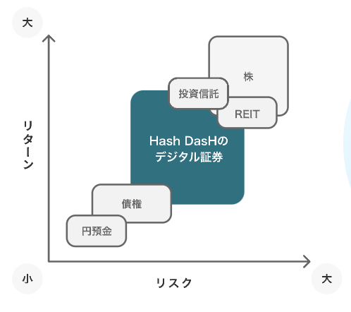 途中売却OKのデジタル証券、HashDashの口座開設を済ませておこう | 20代会社員からの身銭を切った投資ブログ